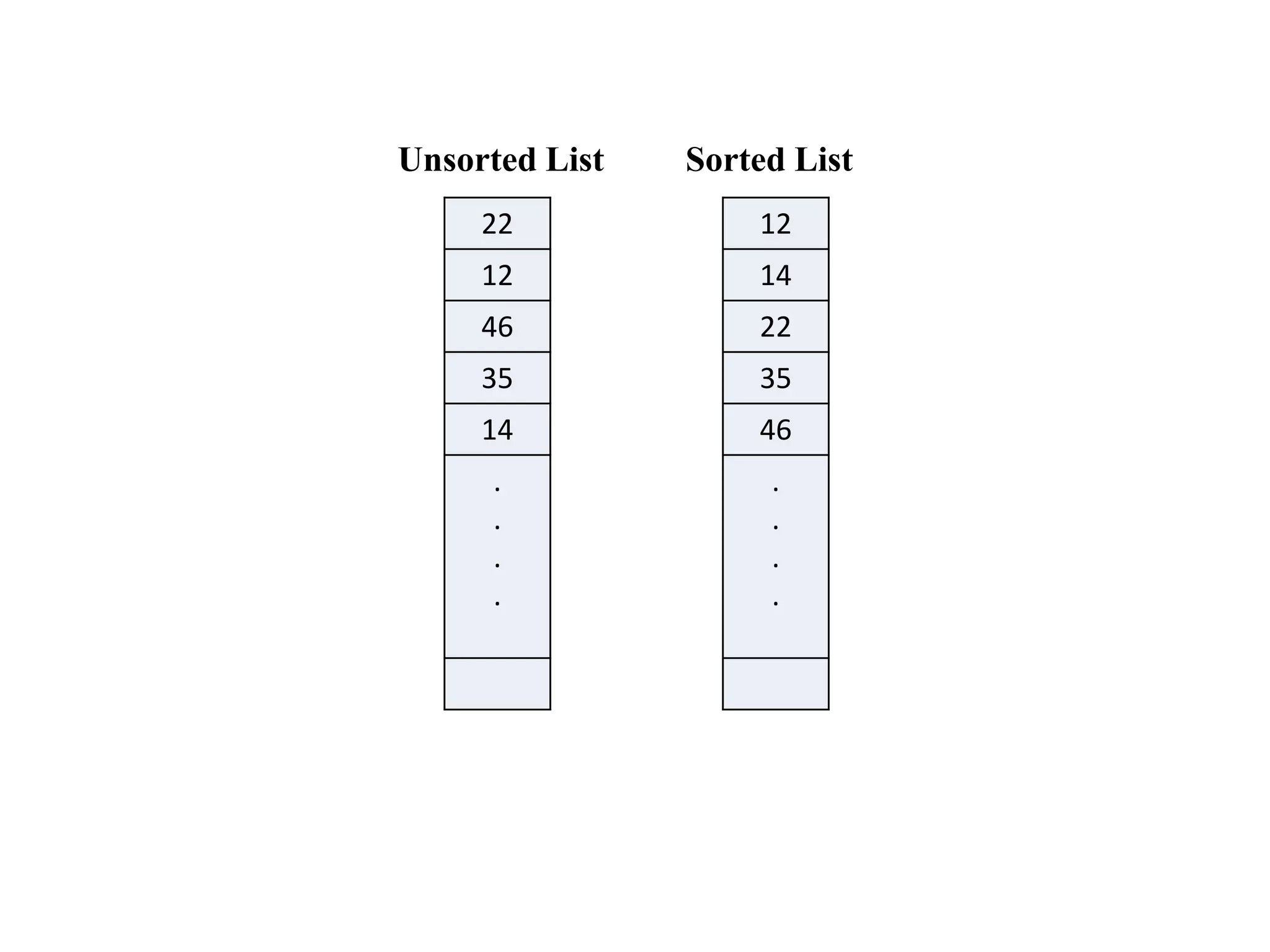 Unsorted Sorted List_Array.pptx | Programming Languages | Computing