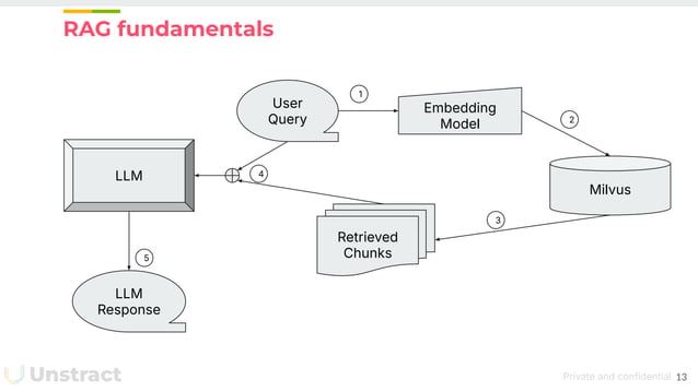 Unstructured Document Data Extraction at Scale with LLMs: Challenges and Solutions | PPT