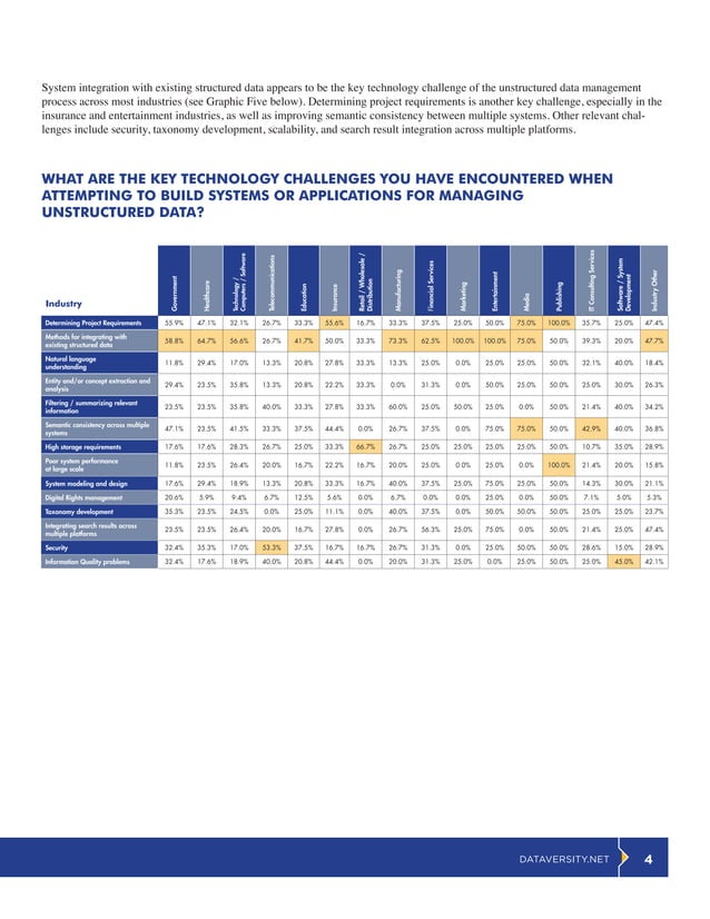 Unstructured Data and the Enterprise | PDF | Databases | Computer Software and Applications