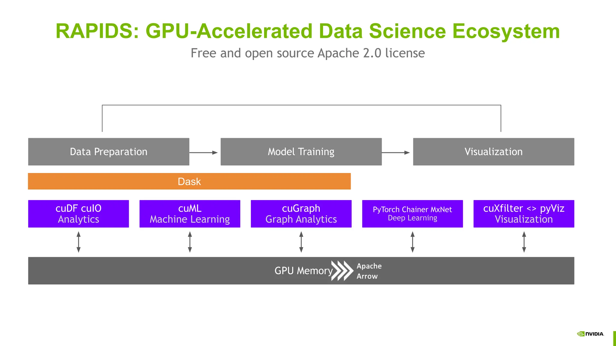 Milvus on the GPU w/ RAPIDS cuVS: NVIDIA | PDF | Databases | Computer Software and Applications