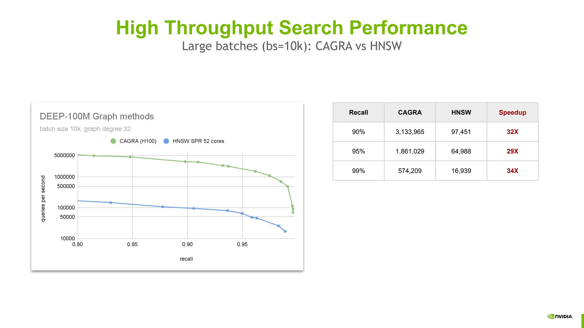 Milvus on the GPU w/ RAPIDS cuVS: NVIDIA | PDF