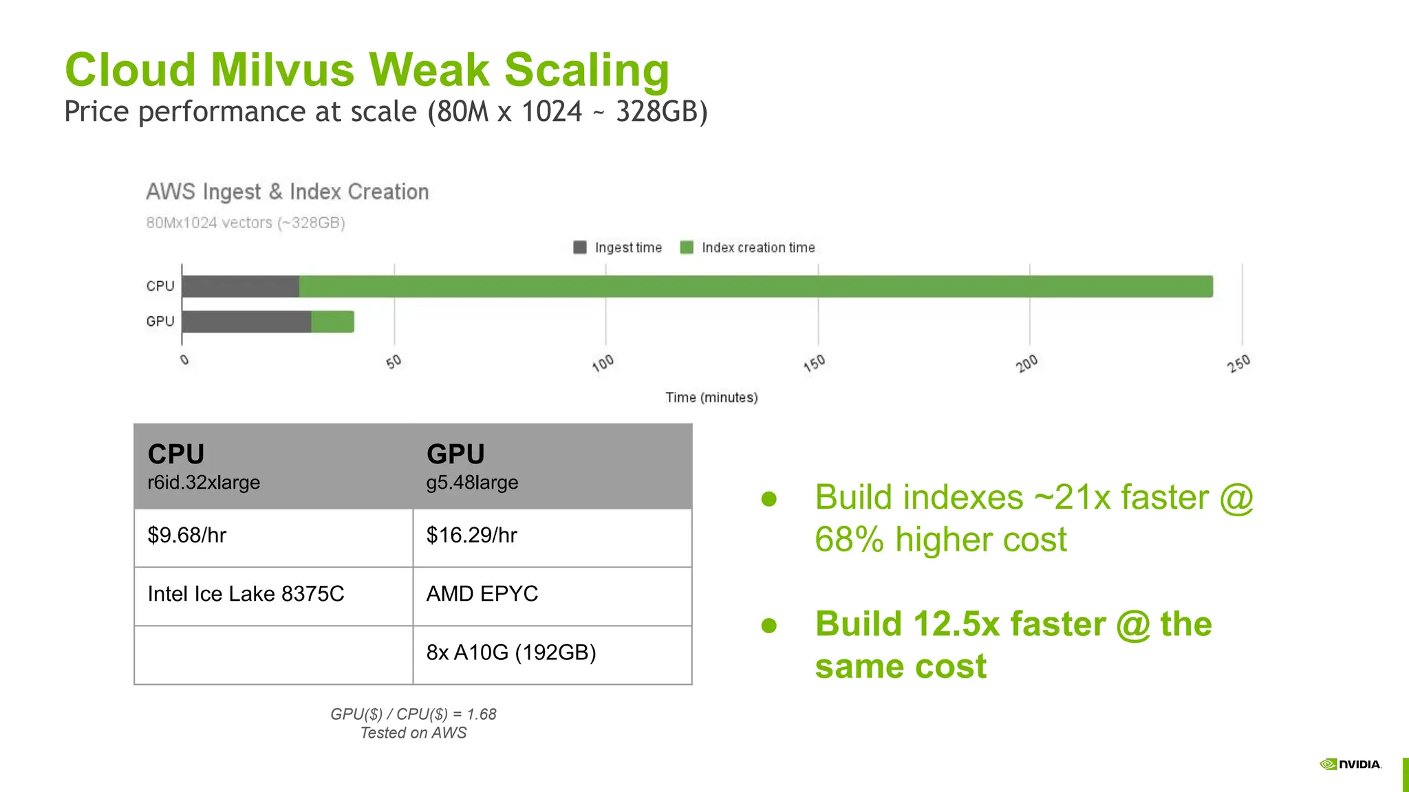 Milvus on the GPU w/ RAPIDS cuVS: NVIDIA | PDF