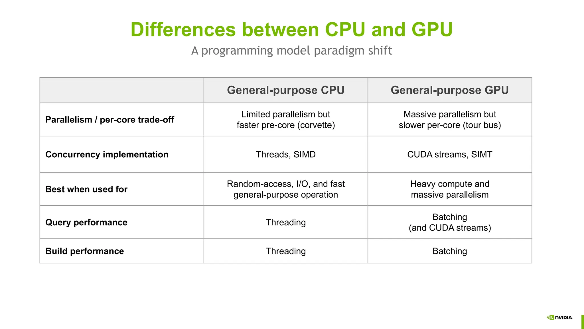 Milvus on the GPU w/ RAPIDS cuVS: NVIDIA | PDF
