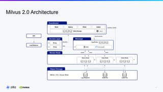 Milvus on the GPU w/ RAPIDS cuVS: NVIDIA | PDF