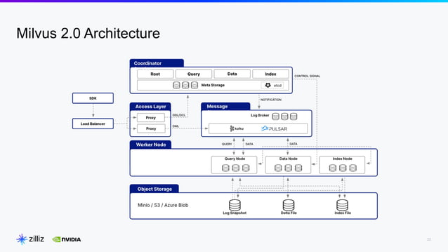 Milvus on the GPU w/ RAPIDS cuVS: NVIDIA | PDF | Databases | Computer Software and Applications