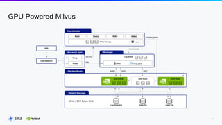 Milvus on the GPU w/ RAPIDS cuVS: NVIDIA | PDF