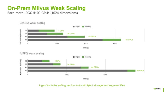 Milvus on the GPU w/ RAPIDS cuVS: NVIDIA | PDF | Databases | Computer ...