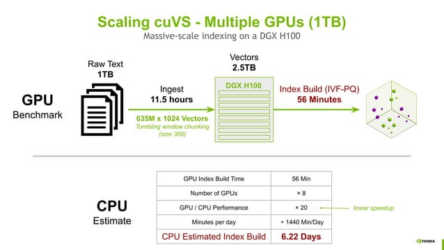 Milvus on the GPU w/ RAPIDS cuVS: NVIDIA | PDF | Databases | Computer ...