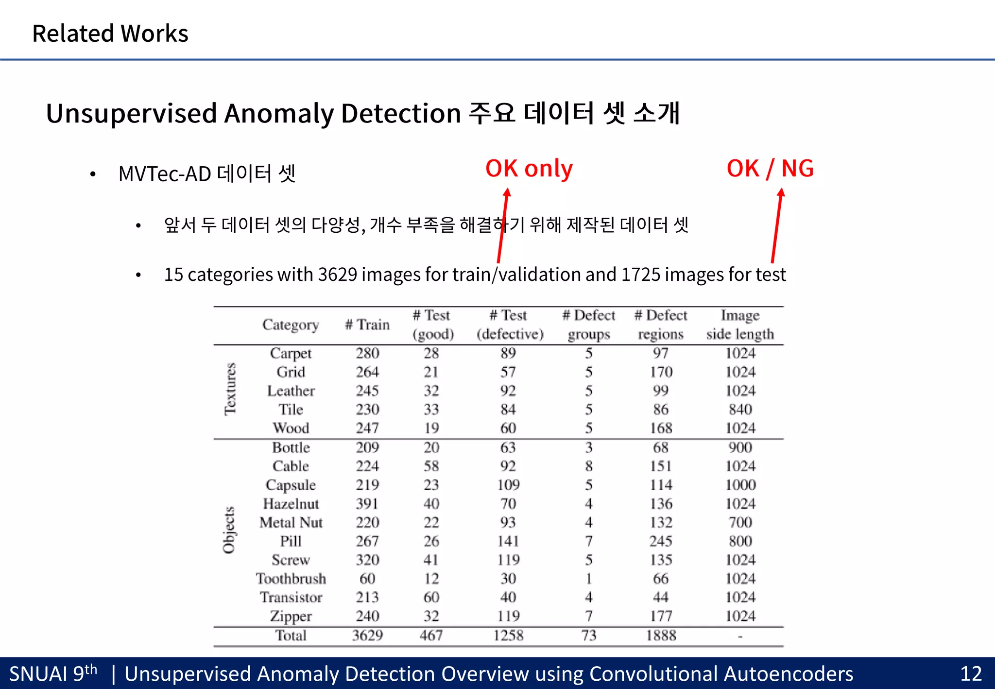 Unsupervised Anomaly Detection Using Style Distillation Ppt