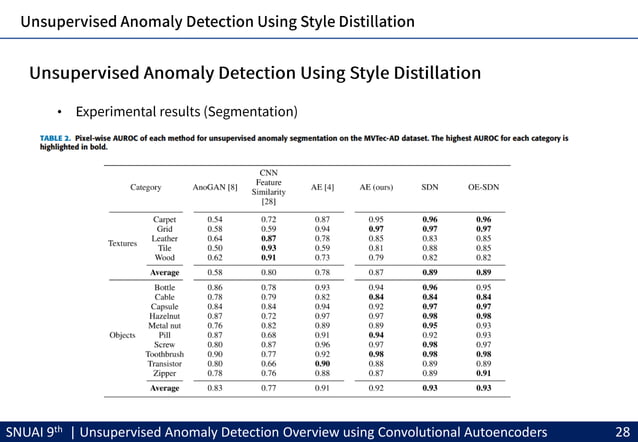 Unsupervised anomaly detection using style distillation | PPT Unsupervised anomaly detection using style distillation | PPT