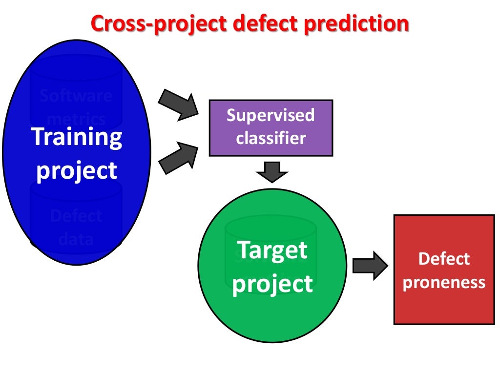 Cross Project Defect Prediction Using A Connectivity Based Unsupervis…