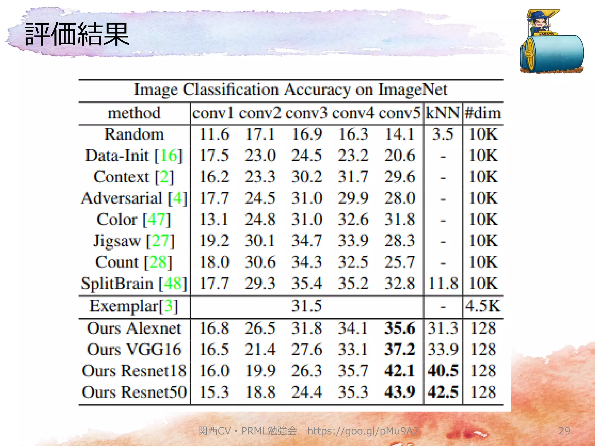 関西cvprml勉強会2018 岡本大和 Unsupervised Feature Learning Via Non Parametric Instance Level 6542