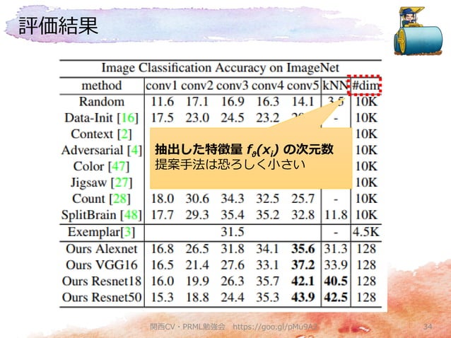 関西cvprml勉強会2018 岡本大和 Unsupervised Feature Learning Via Non Parametric