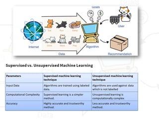 Unsupervised Learning - Teaching AI to Understand Our World | PPTX | Technology & Computing