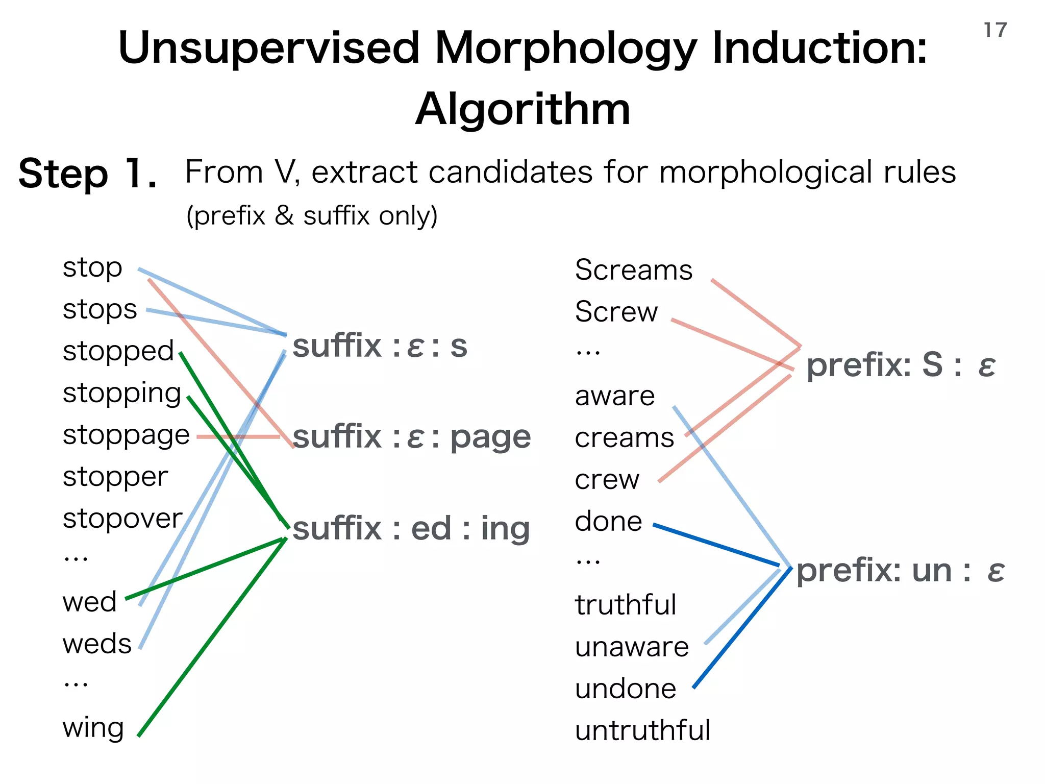 Unsupervised Morphology Induction Using Word Embeddings Ppt