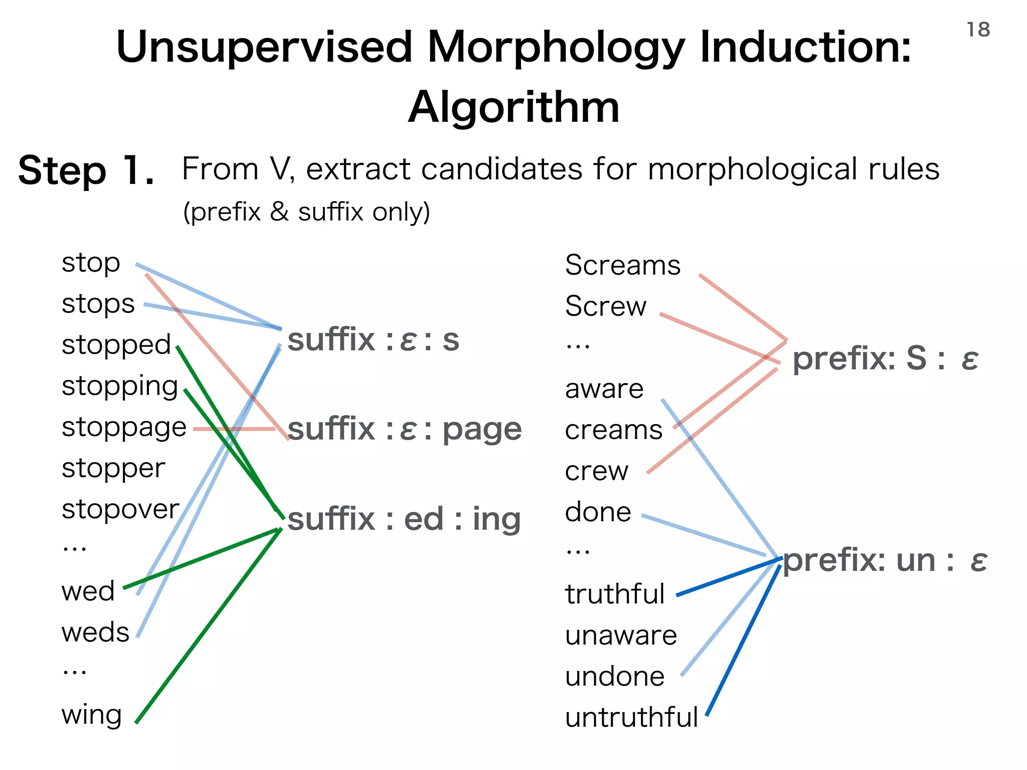 Unsupervised morphology induction using word embeddings | PPT