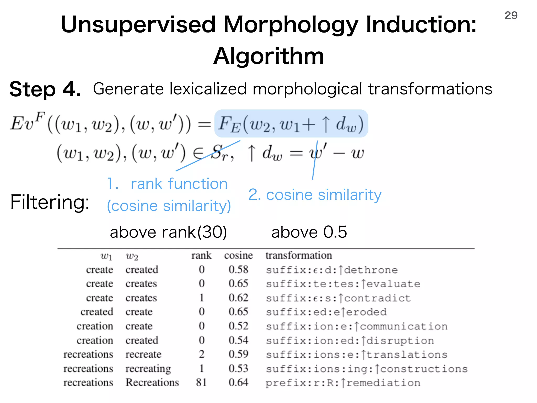 Unsupervised morphology induction using word embeddings | PPT