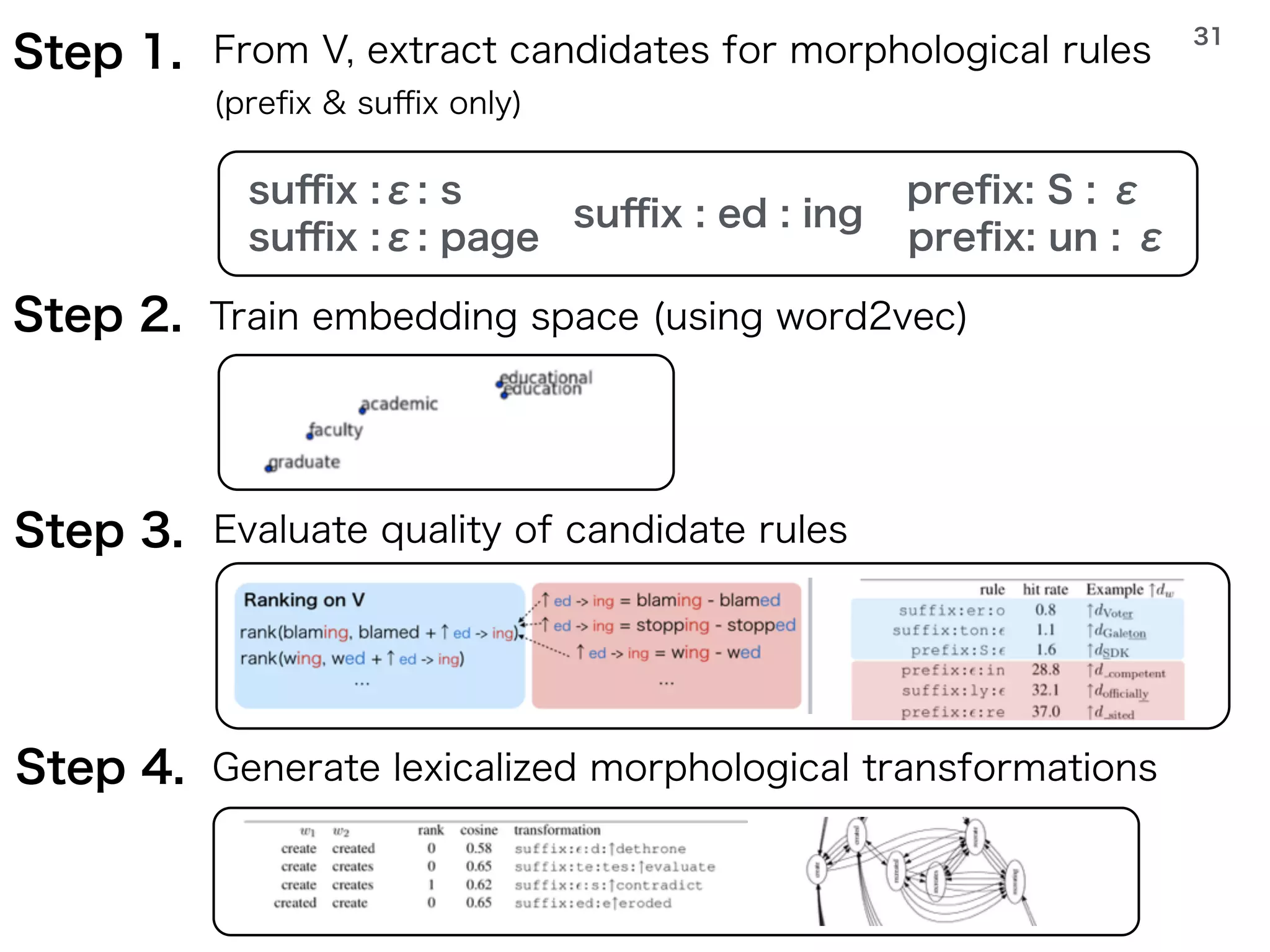 Unsupervised Morphology Induction Using Word Embeddings Ppt