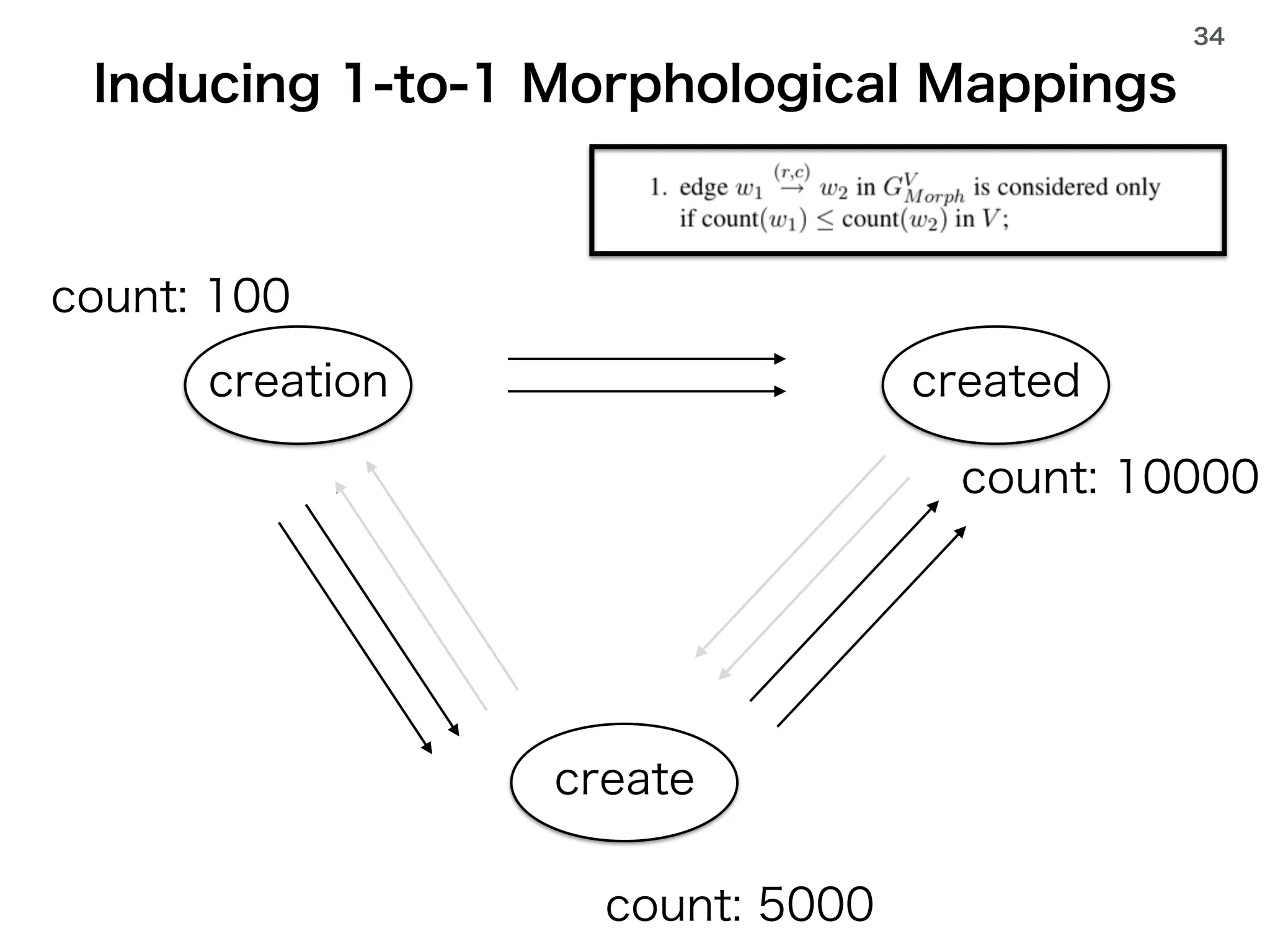 Unsupervised morphology induction using word embeddings | PPT