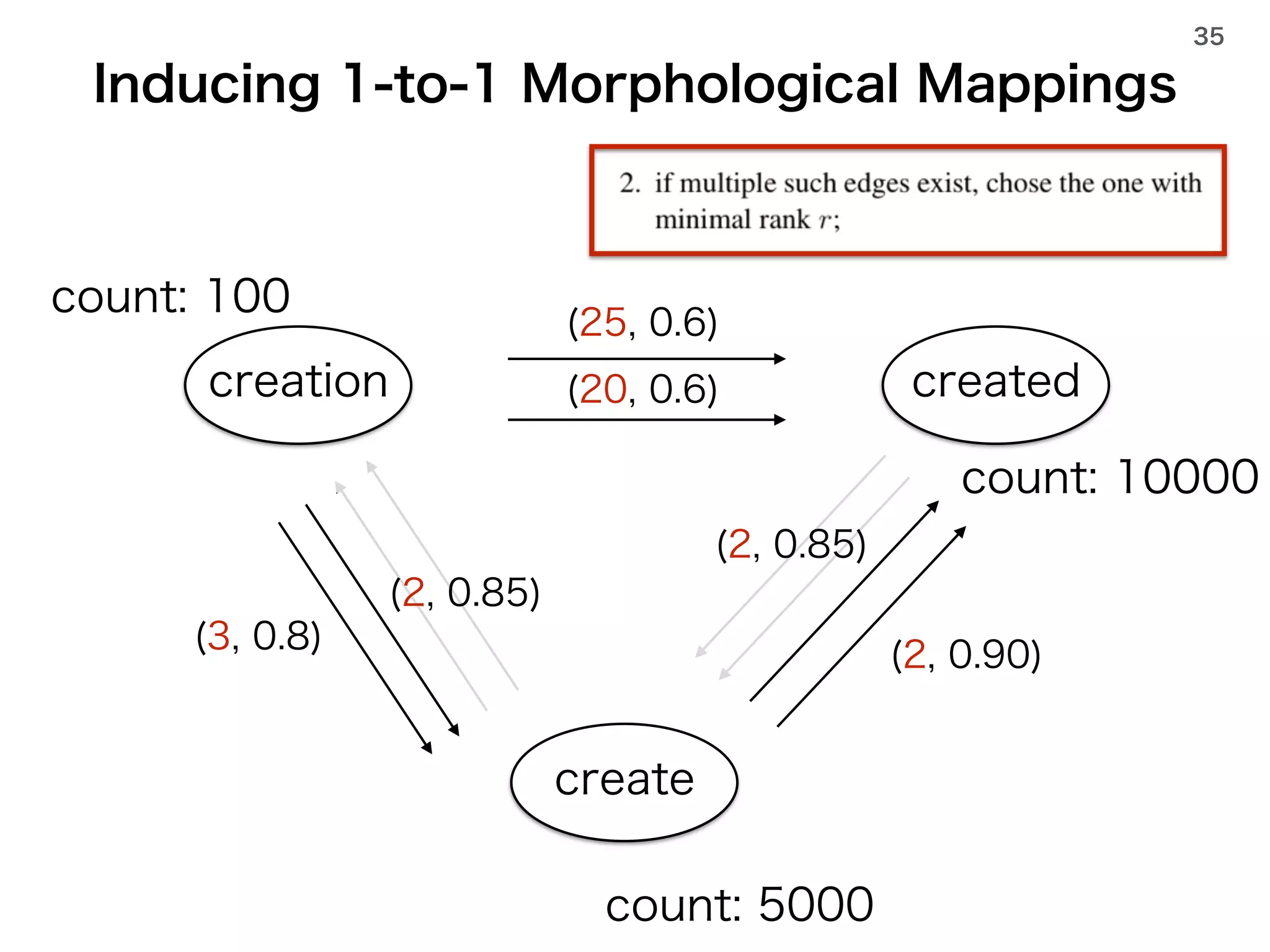 Unsupervised Morphology Induction Using Word Embeddings Ppt
