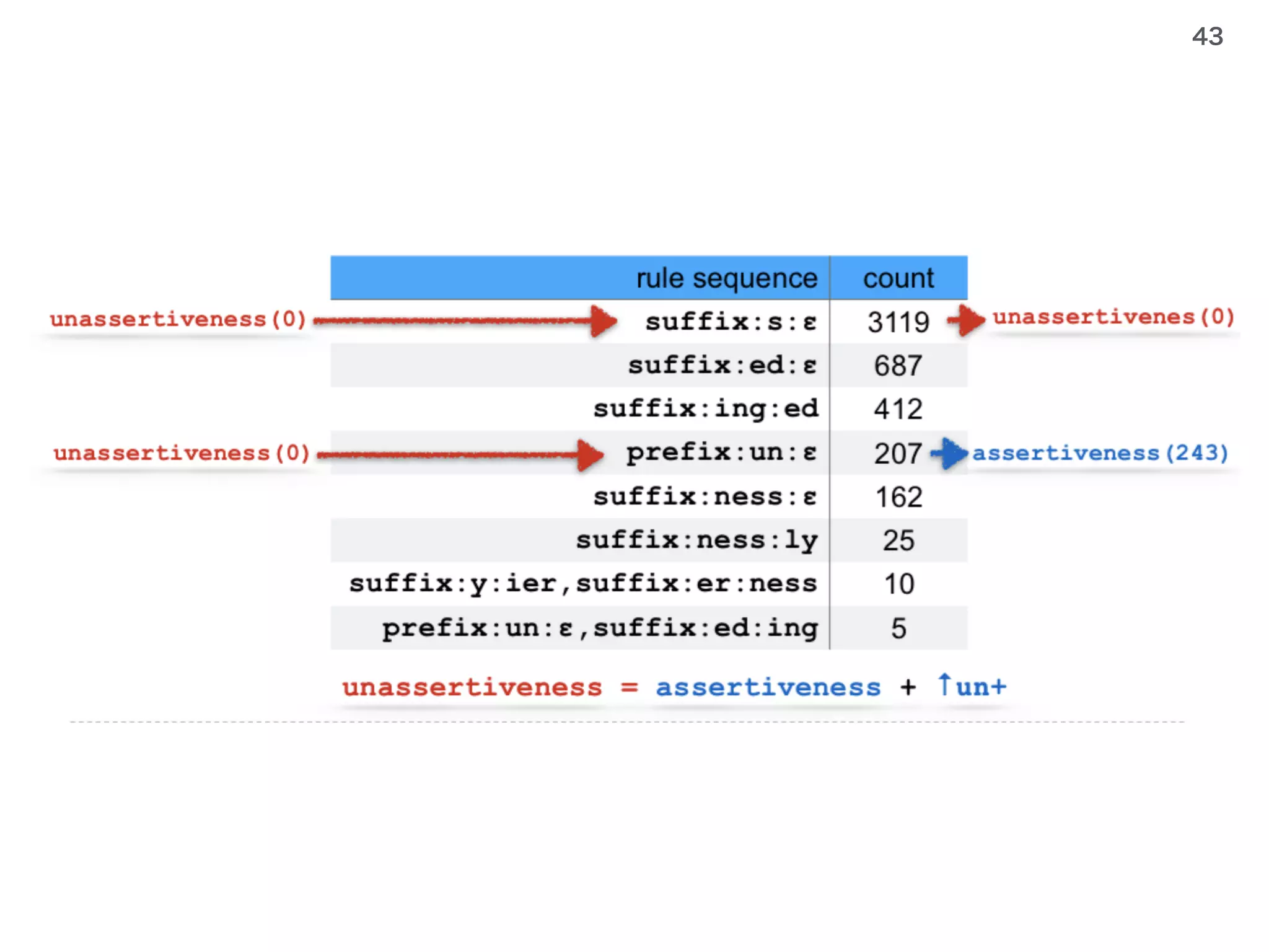 Unsupervised morphology induction using word embeddings | PPT