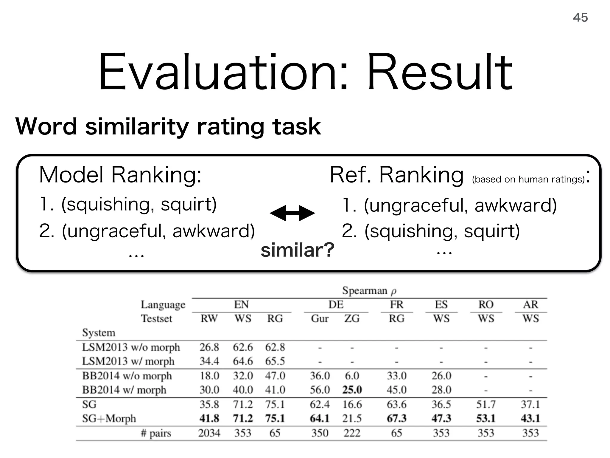 Unsupervised Morphology Induction Using Word Embeddings Ppt