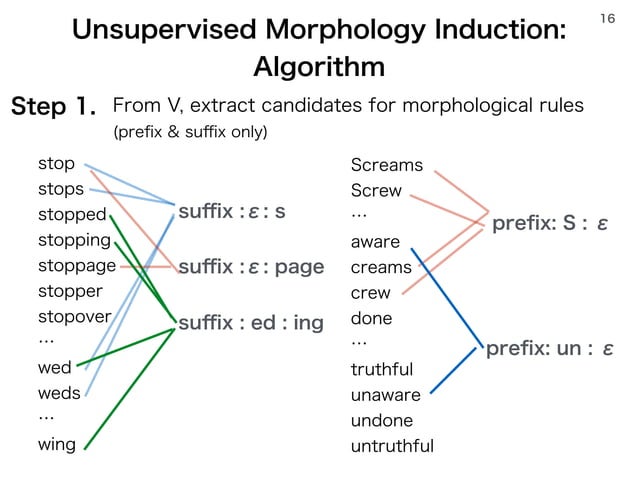 Unsupervised morphology induction using word embeddings | PPT