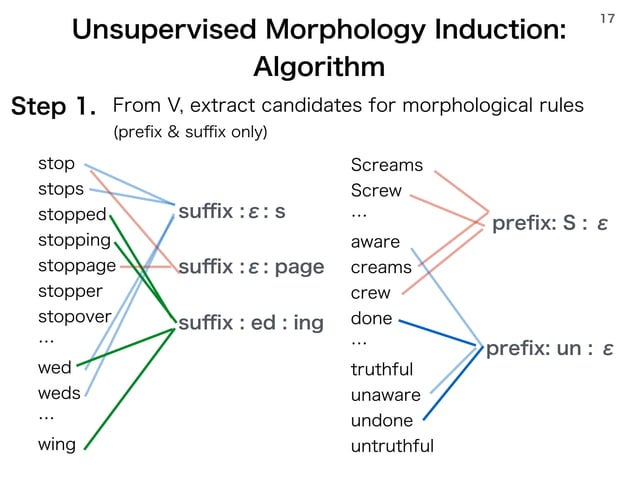 Unsupervised morphology induction using word embeddings | PPT