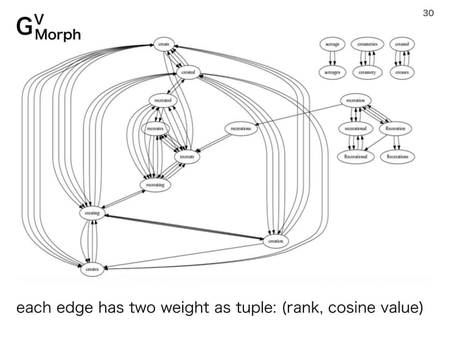 Unsupervised Morphology Induction Using Word Embeddings Ppt