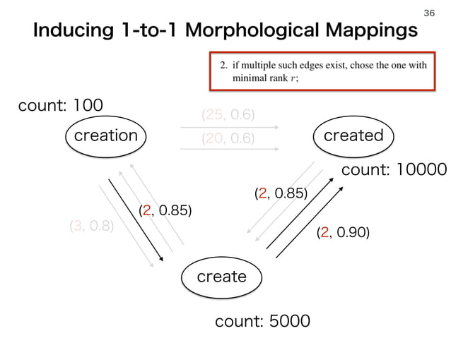 Unsupervised morphology induction using word embeddings | PPT