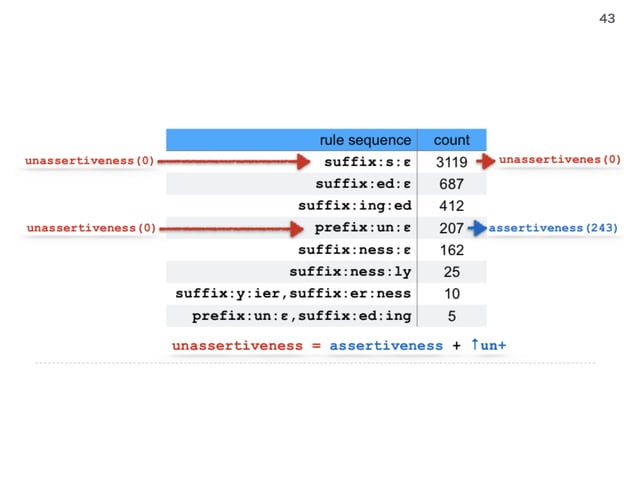 Unsupervised Morphology Induction Using Word Embeddings Ppt
