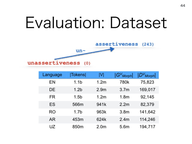 Unsupervised morphology induction using word embeddings | PDF