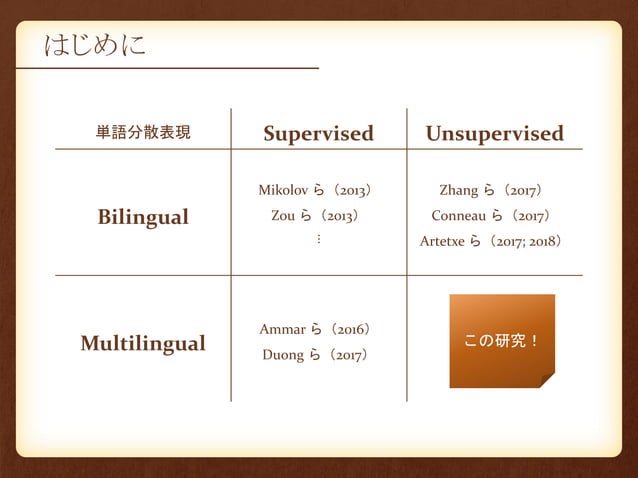 Unsupervised multilingual word embeddings | PPT
