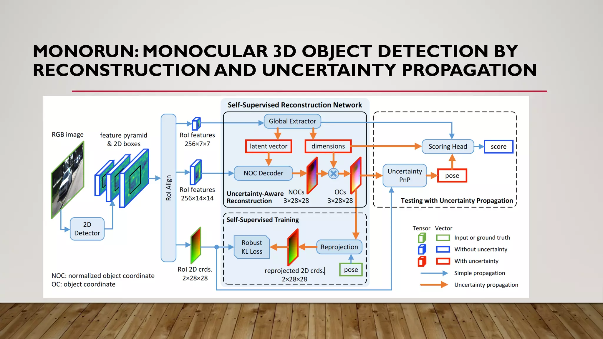 Unsupervised Semi Supervised Object Detection Ppt