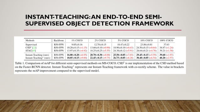 Unsupervised Semi Supervised Object Detection Ppt