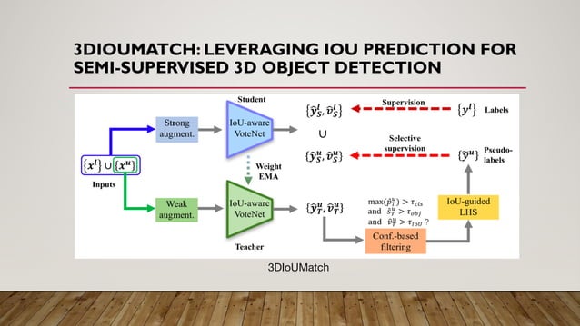 Unsupervised Semi Supervised Object Detection Ppt
