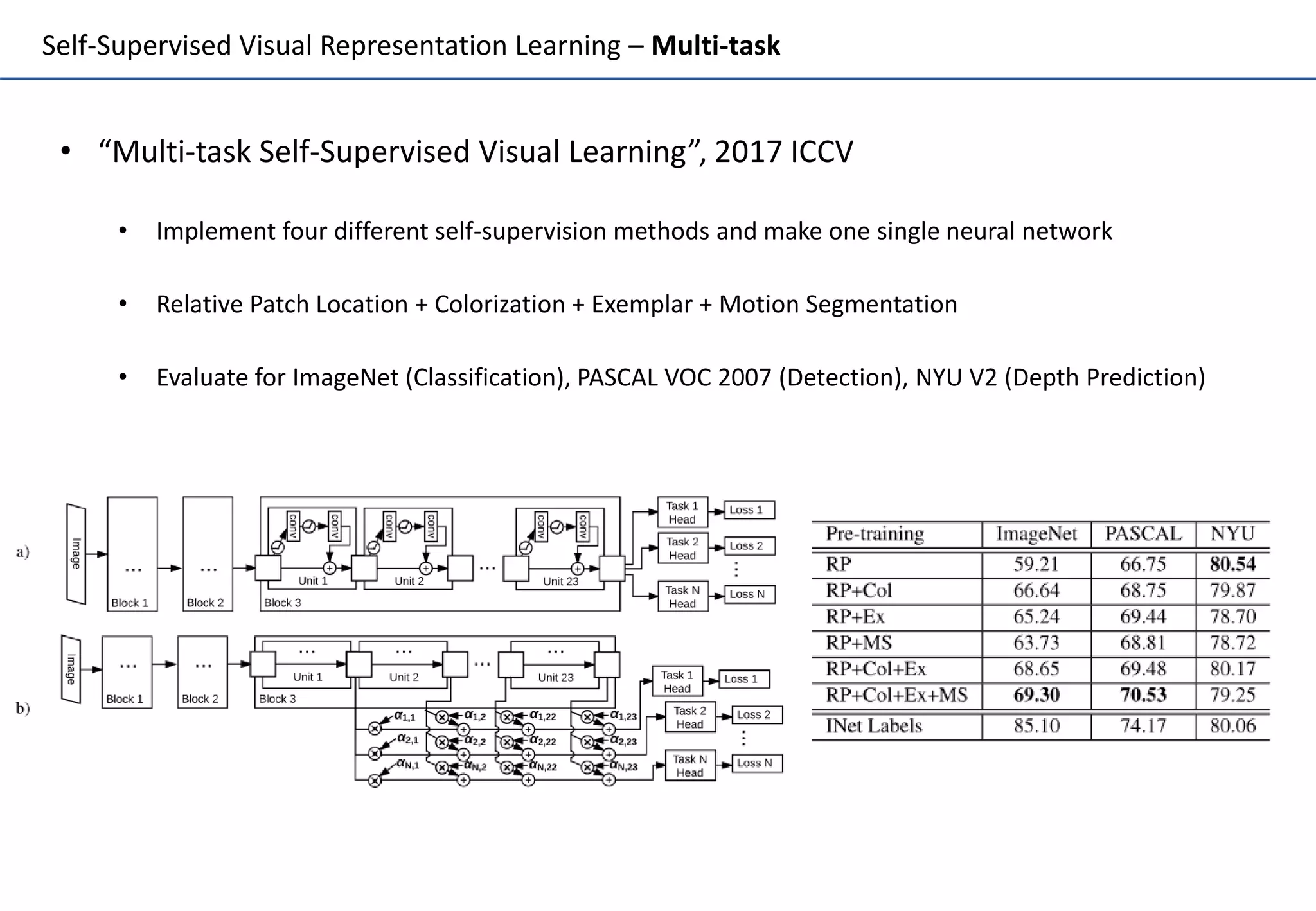 Unsupervised visual representation learning overview: Toward Self-Supervision | PPT