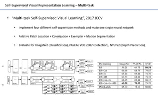Unsupervised visual representation learning overview: Toward Self ...