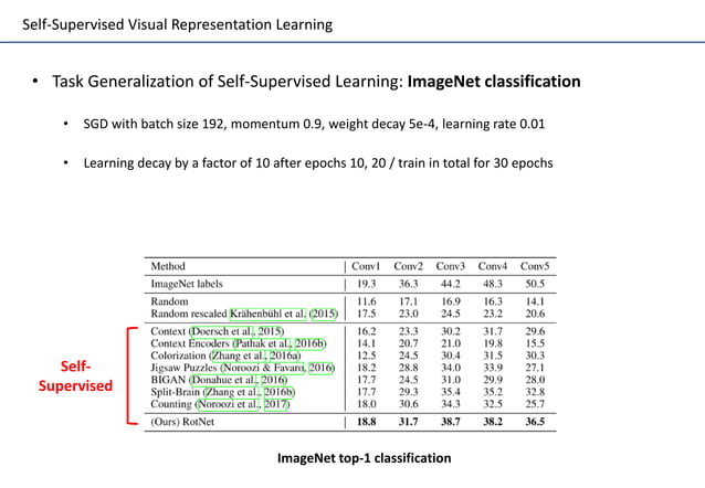 Unsupervised visual representation learning overview: Toward Self-Supervision | PPT