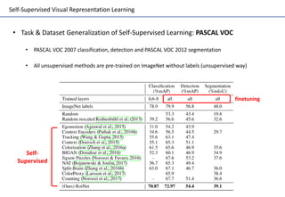 Unsupervised visual representation learning overview: Toward Self-Supervision | PPT
