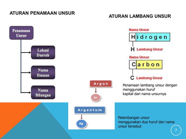 unsur-senyawa-dan-campuran.ppt