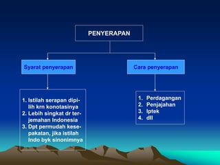 unsur serapan dalam bahasa indonesia.ppt