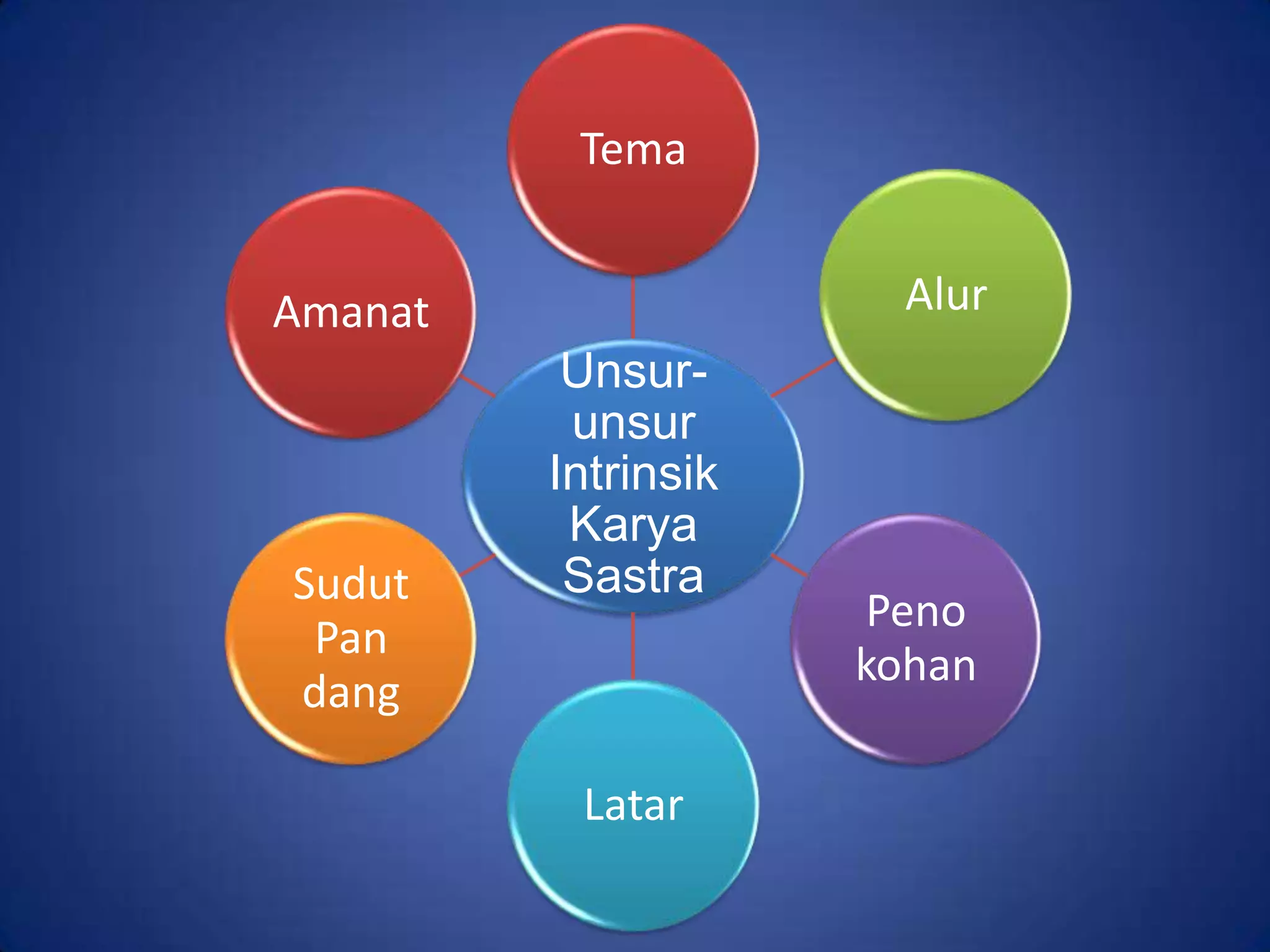 Unsur unsur intrinsik karya sastra | PPTX