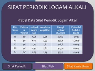 Unsur alkali dan alkali tanah xii ipa-2 | PPTX