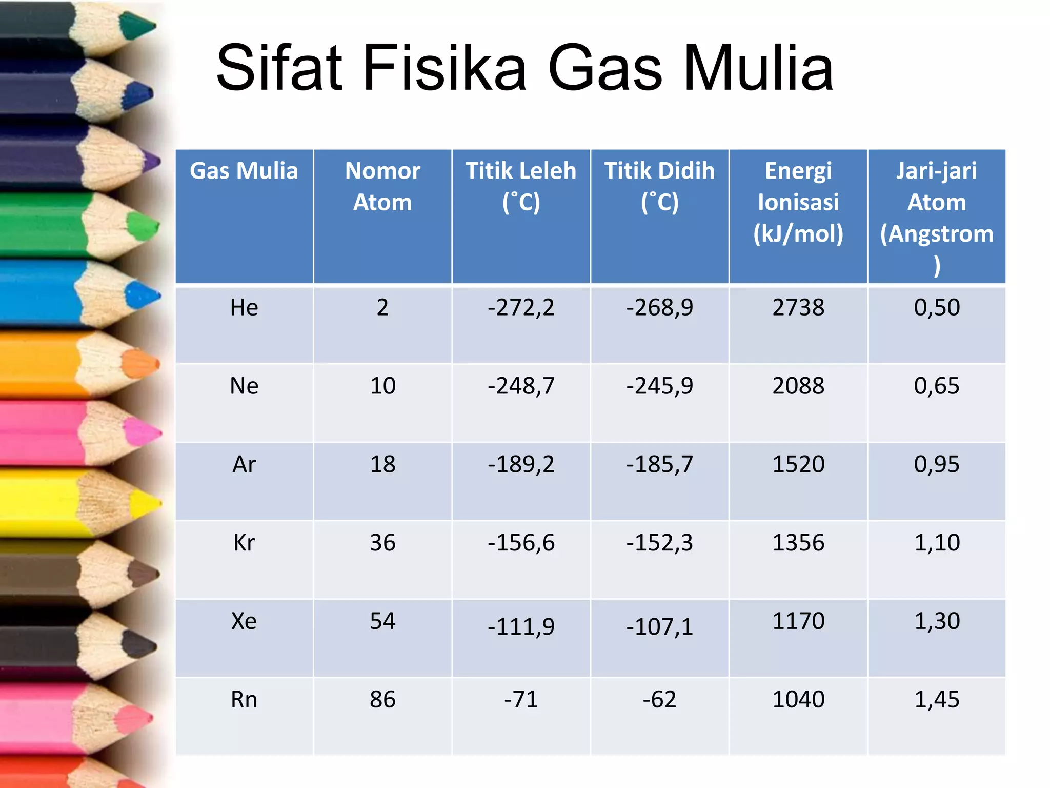 Unsur gas mulia | PPTX