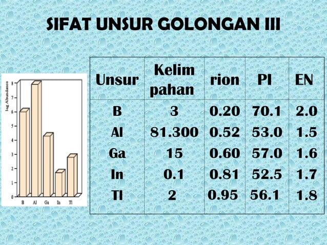 Unsur Golongan IIIA Unsur Golongan IIIAc | PPT