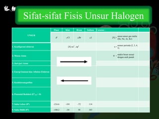 Kimia Unsur halogen, reaksi unsur halogen dan keberadaannya di alam | PPTX