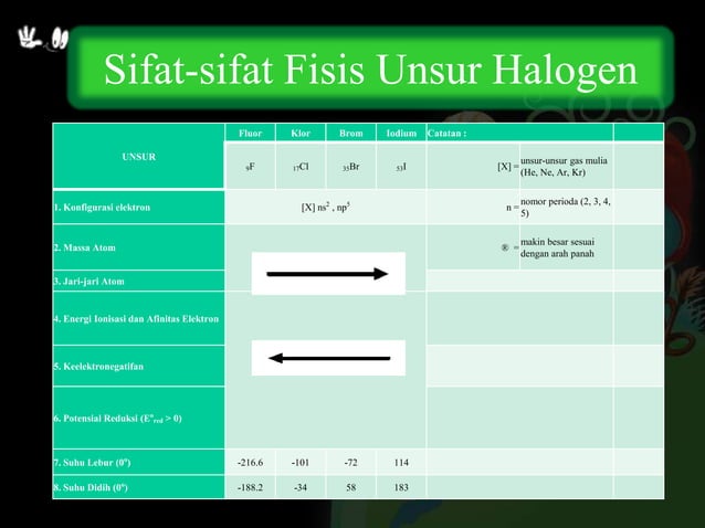 Kimia Unsur halogen, reaksi unsur halogen dan keberadaannya di alam | PPTX