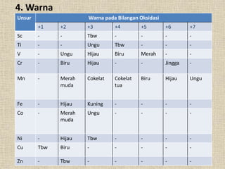 Unsur Kimia Periode 4 | PPTX