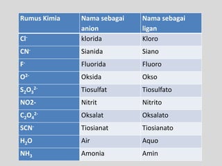 Unsur Kimia Periode 4 | PPTX